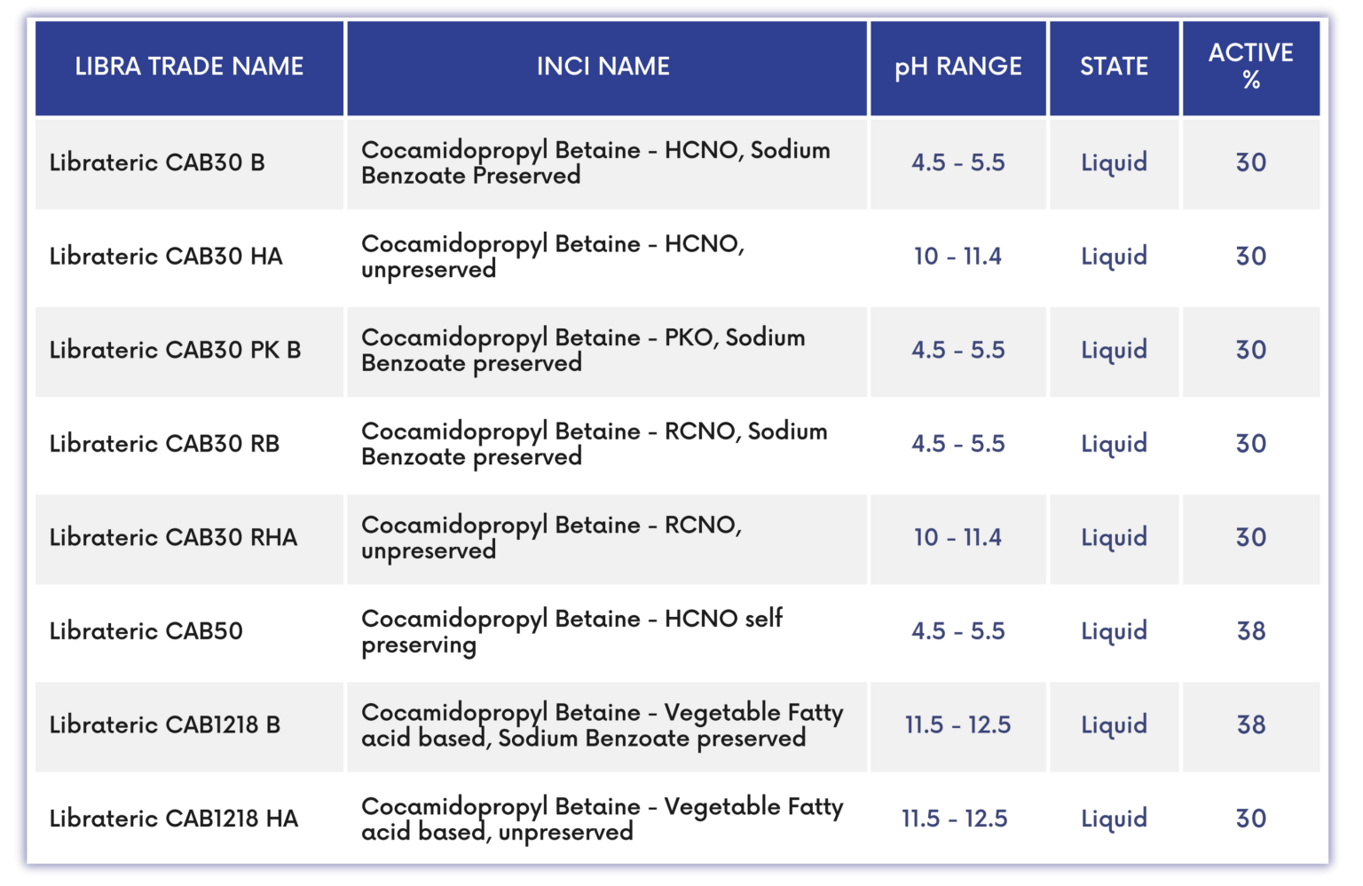 Librateric: Betaines - Libra Speciality Chemicals